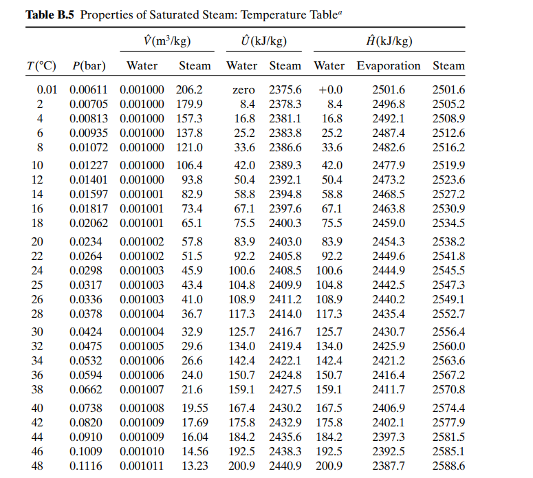 Saturated Steam Table | Cabinets Matttroy