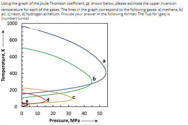 Solved Using the graph of the Joule-Thomson coefficient, u, | Chegg.com
