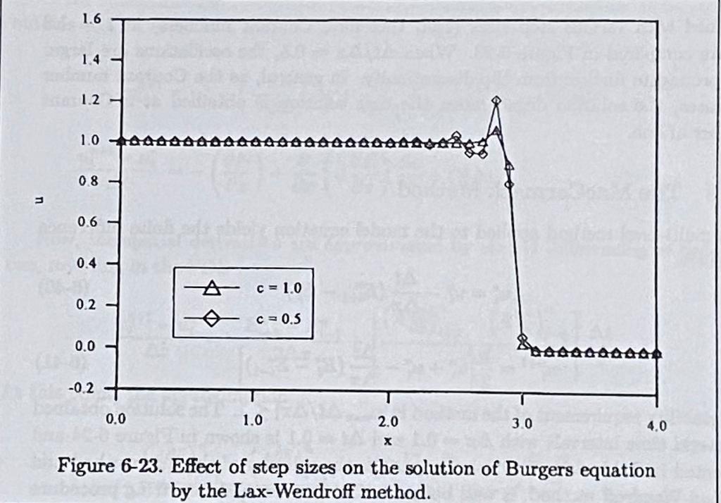 Solve By Using Lax Wendroff Method Non Linear