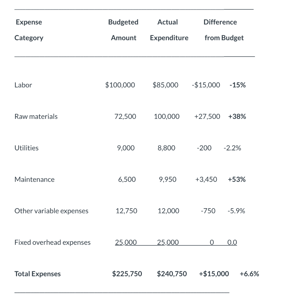 Solved Find the difference between budget and expenditure. | Chegg.com