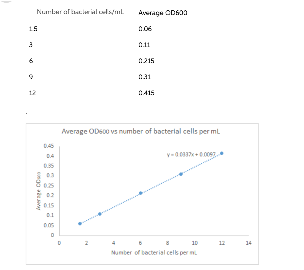 Solved Number of bacterial cells/mL Average OD600 1.5 0.06 3 | Chegg.com