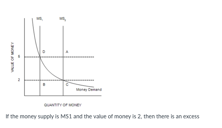 Solved QUANTITY OF MONEYIf the money supply is MS1 ﻿and the | Chegg.com