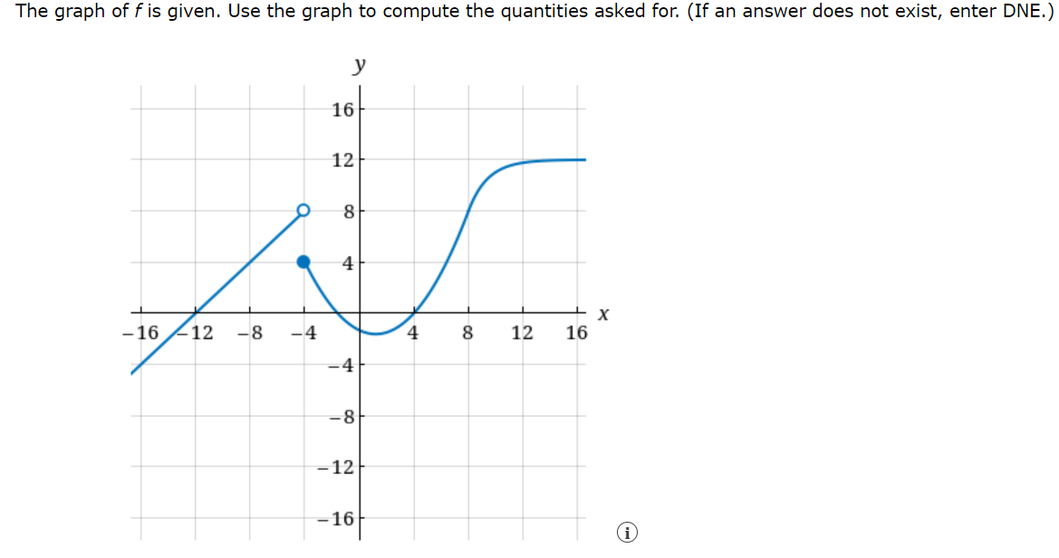 Solved The graph of f is given. Use the graph to compute the | Chegg.com