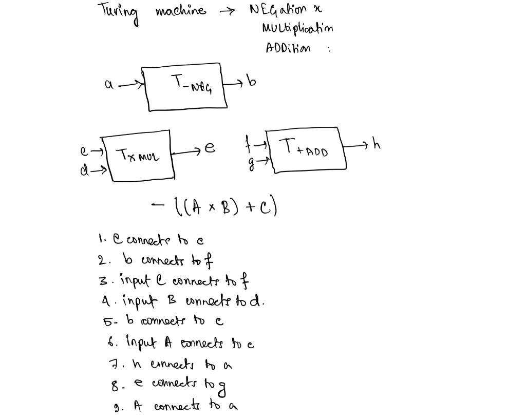 Solved Turing machine → Negation a multiplication ADDihan - | Chegg.com