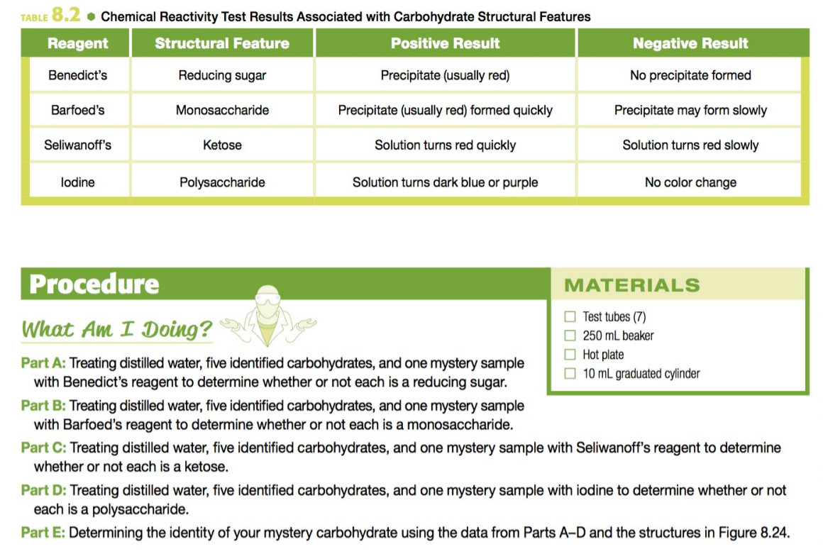 Solved Please, fill in first table for Seliwanoff's Test | Chegg.com