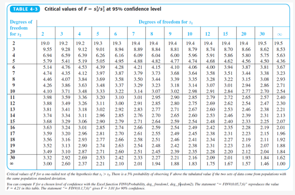 Solved Critical values of F=s12/s22 at 95% confidence level | Chegg.com