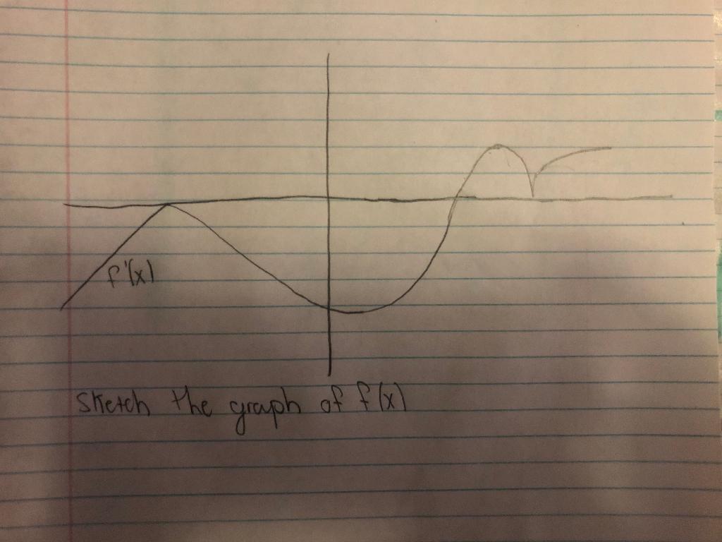 Solved f'(x) sketch the graph of fx | Chegg.com