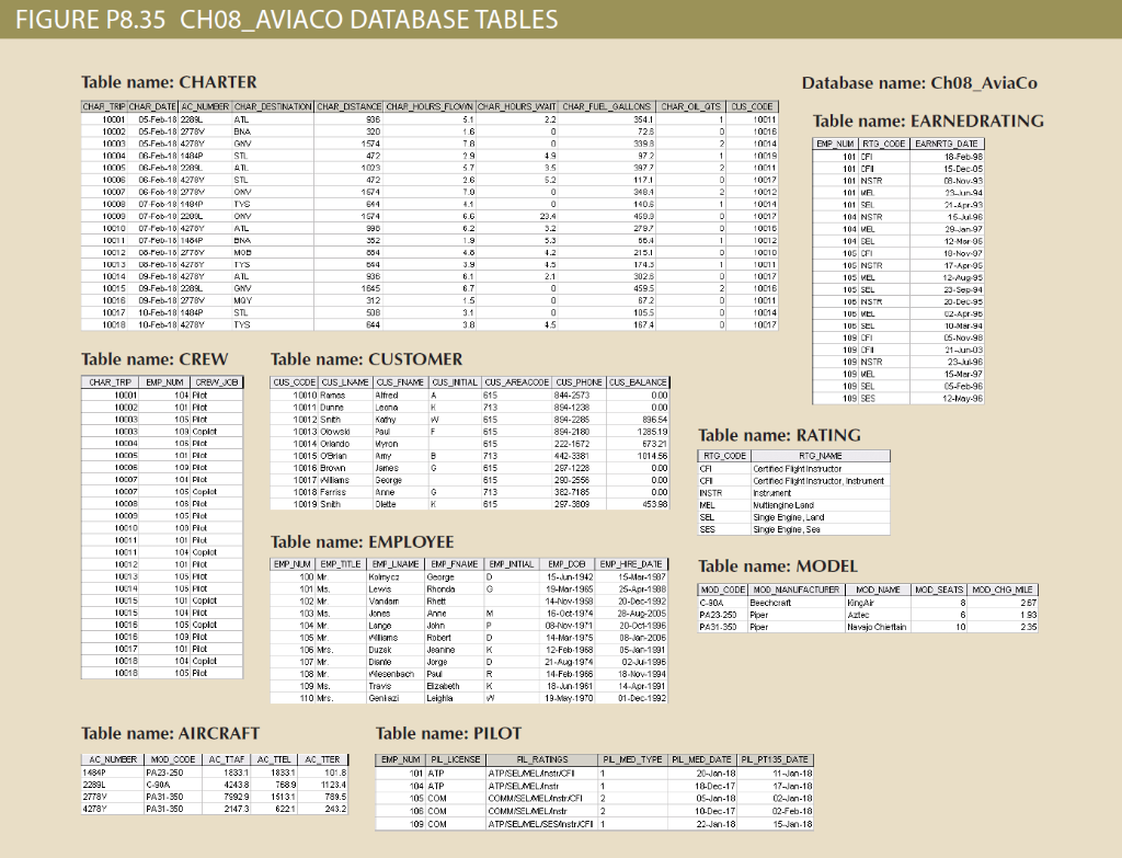 Database Schema The schema for the Ch08_AviaCo | Chegg.com