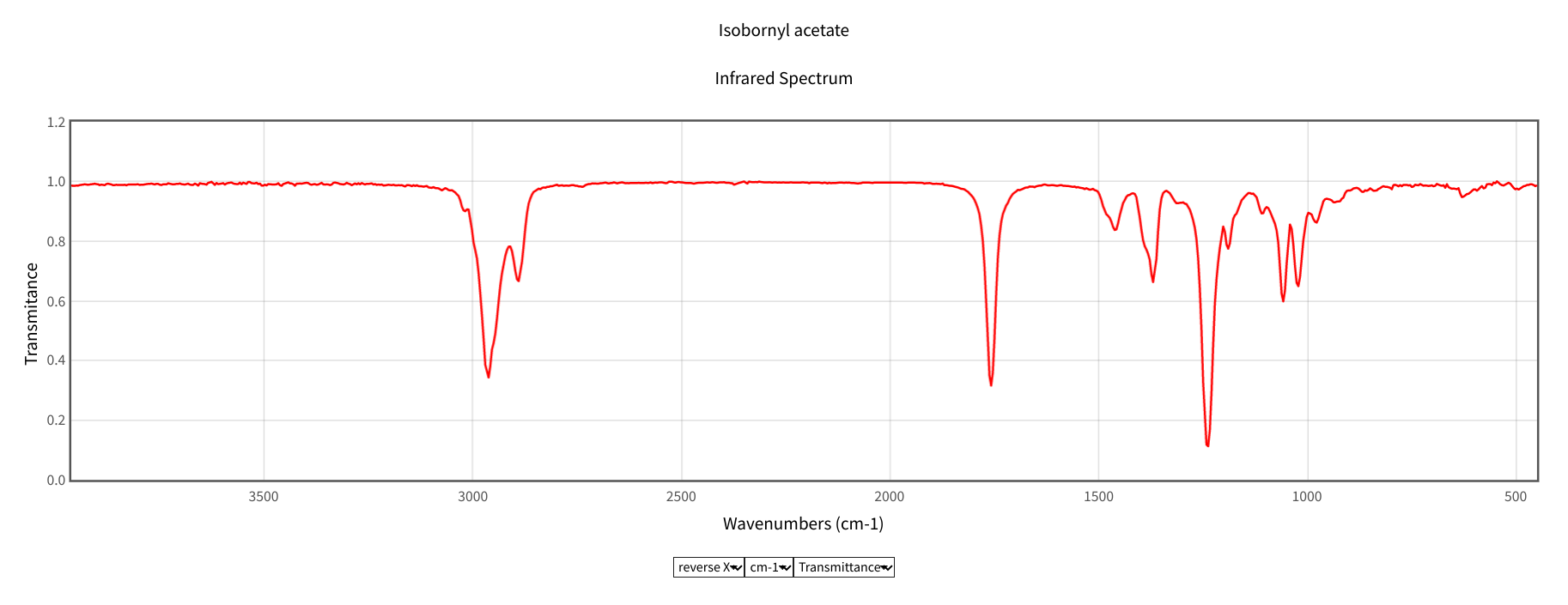 Solved Peak around 1700 is an ester C=O stretch? And the one | Chegg.com