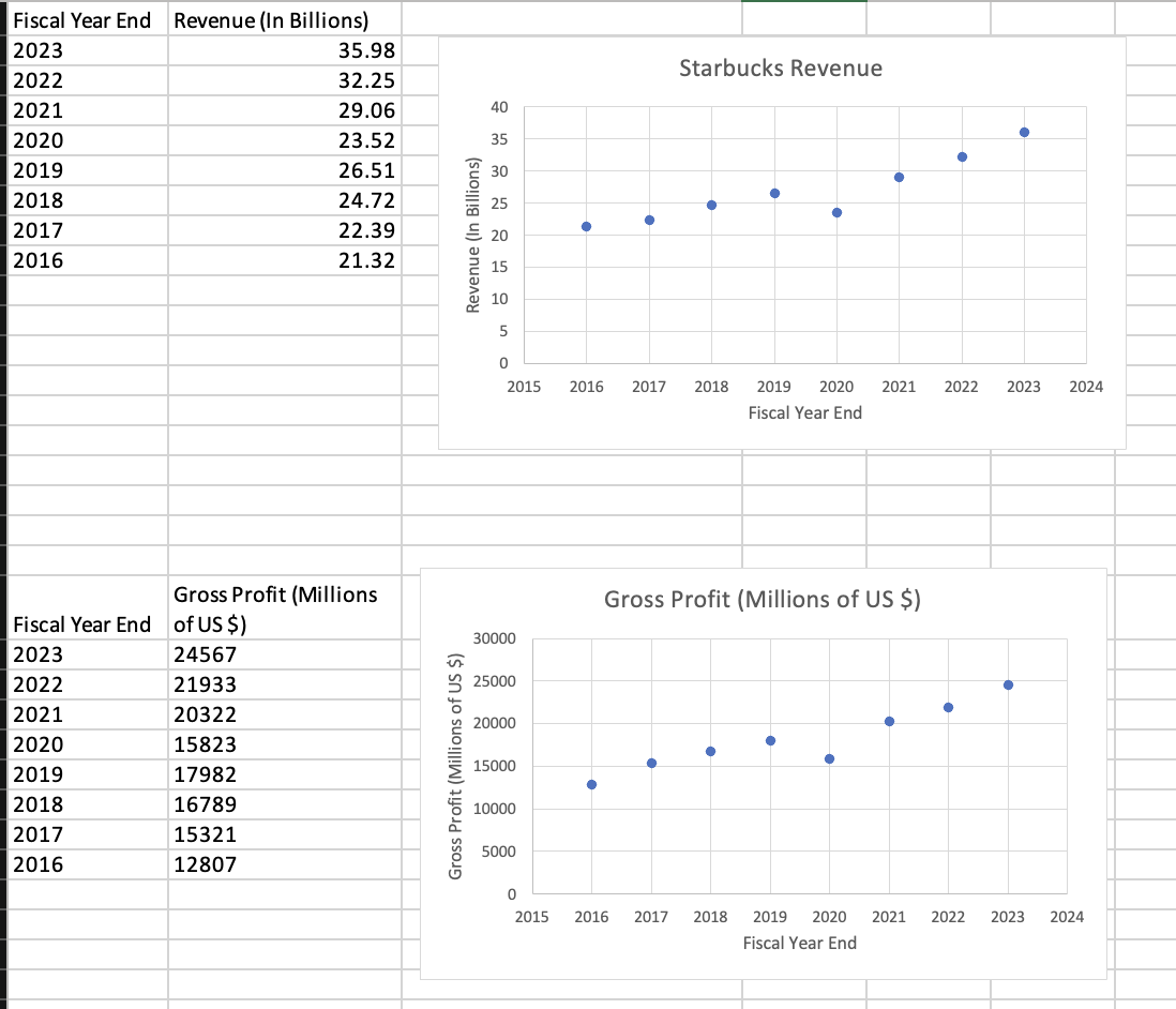 Solved Use your spreadsheet to find linear regressions for | Chegg.com