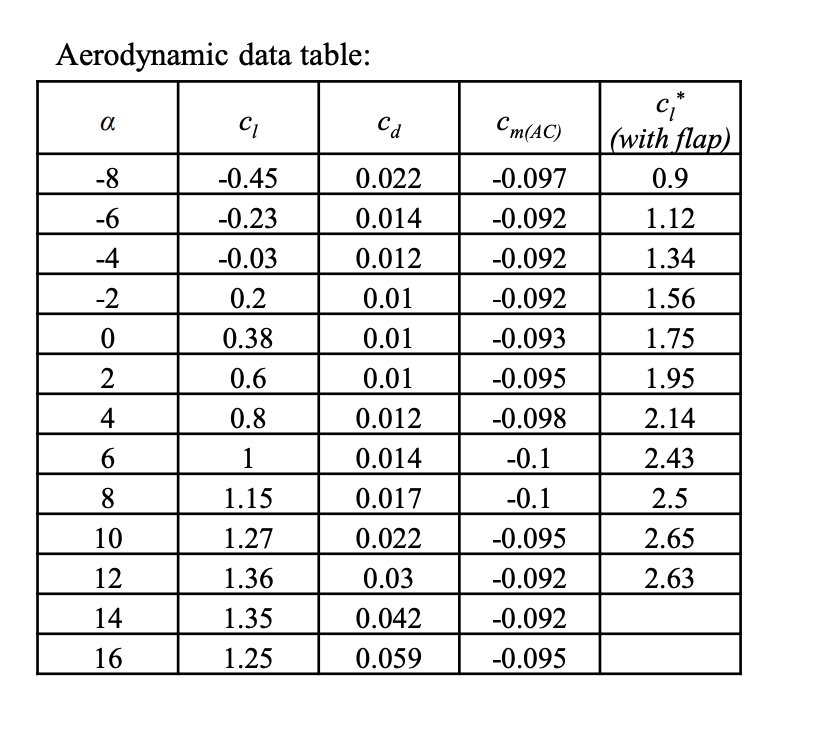 II) Using the aerodynamic data tables plot (by hand | Chegg.com