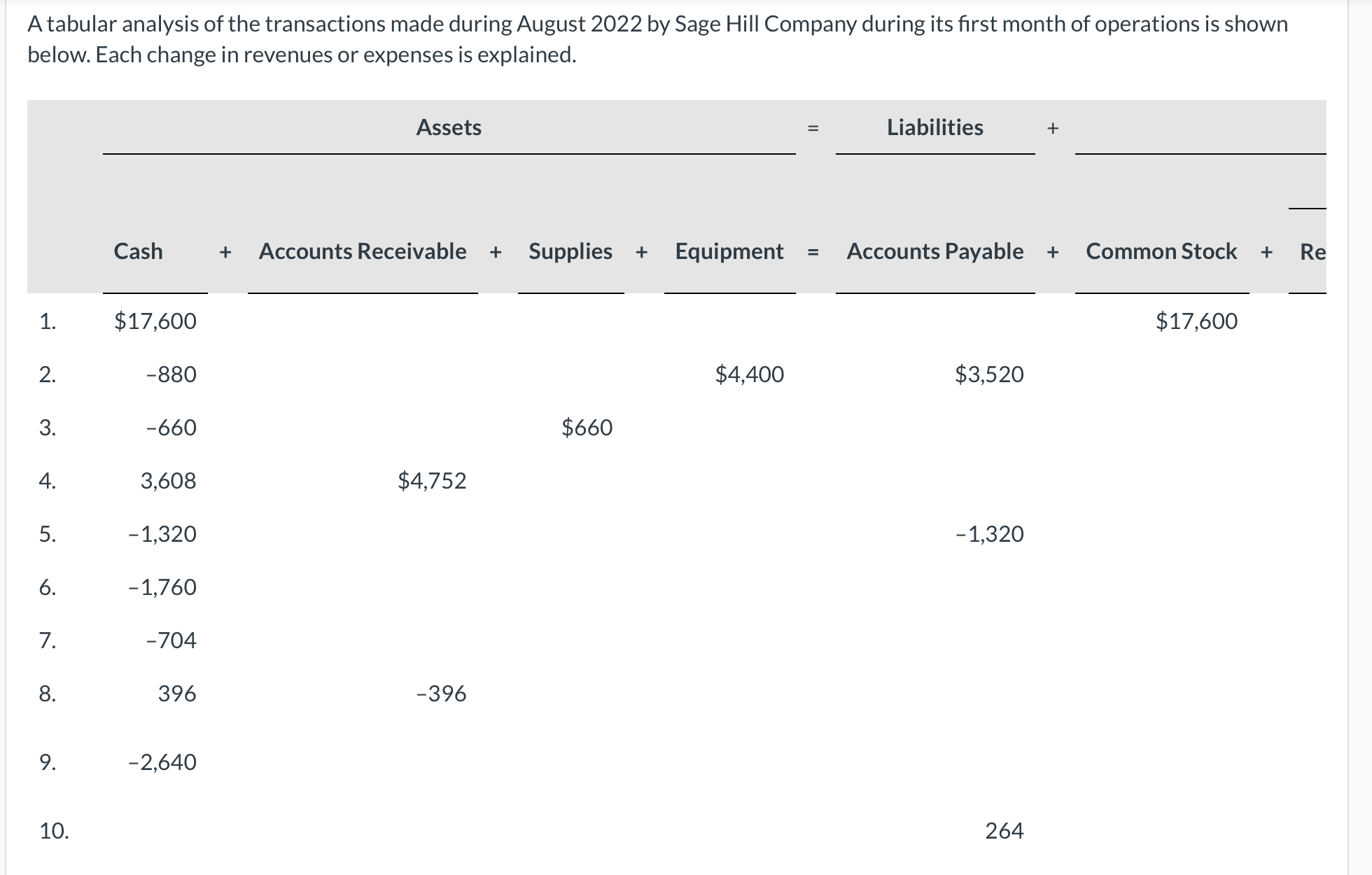 Solved A tabular analysis of the transactions made during | Chegg.com