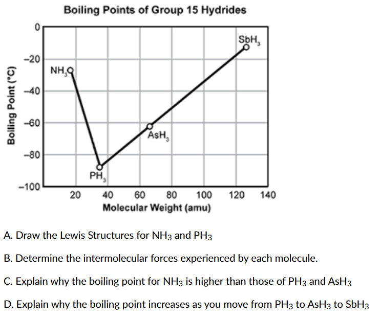 Solved Boiling Points of Group 15 Hydrides SbH, -20 NH,Q -40 | Chegg.com