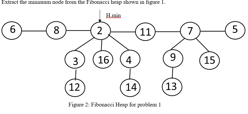 Solved Figure 2: Fibonacci Heap for problem 1 | Chegg.com
