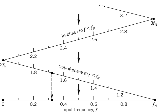 Solved 3.2 31N 2.8 In-phase to f | Chegg.com