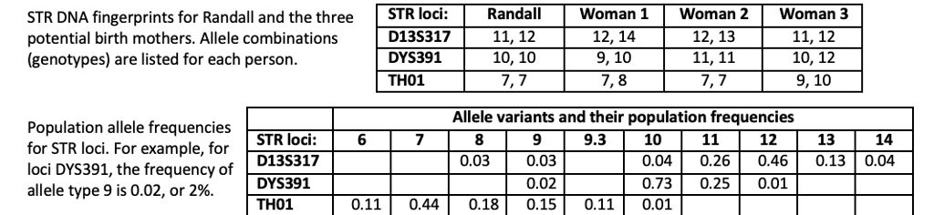 Solved Using the table of STR population allele frequencies, | Chegg.com