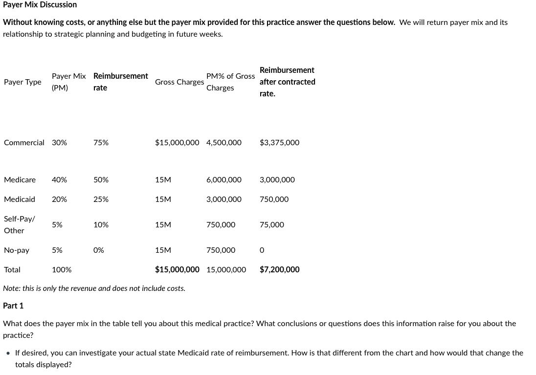 Payer Mix Discussion Without knowing costs, or | Chegg.com