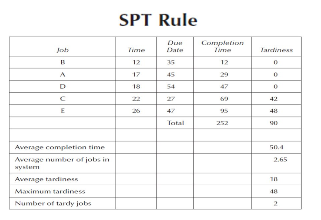 Solved Hello, I need help on how to construct an EDD and | Chegg.com