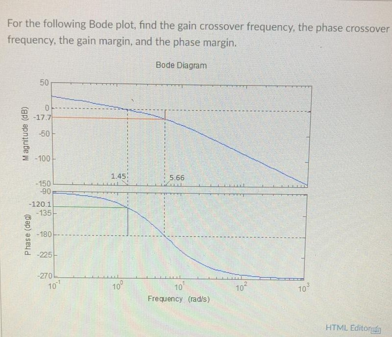 Solved For the following Bode plot, find the gain crossover | Chegg.com