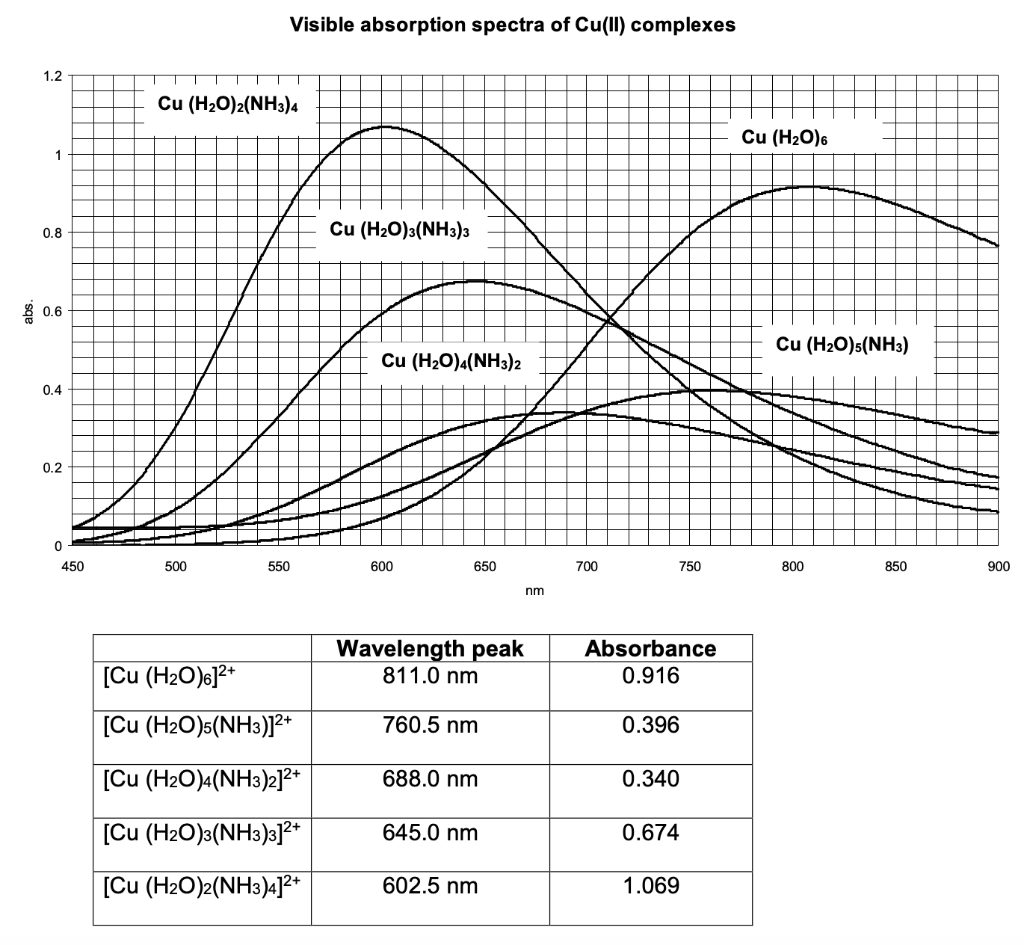 Solved Five solutions of copper ammine complexes are | Chegg.com