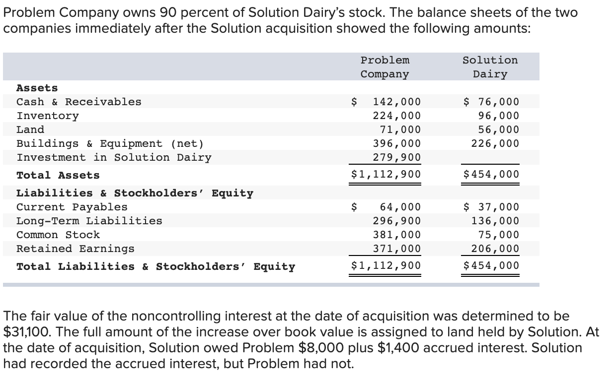 Problem Company owns 90 percent of Solution Dairy's | Chegg.com