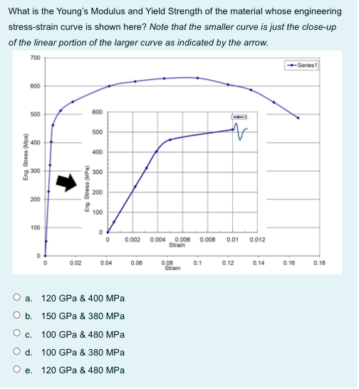 Solved What is the Young's Modulus and Yield Strength of the | Chegg.com