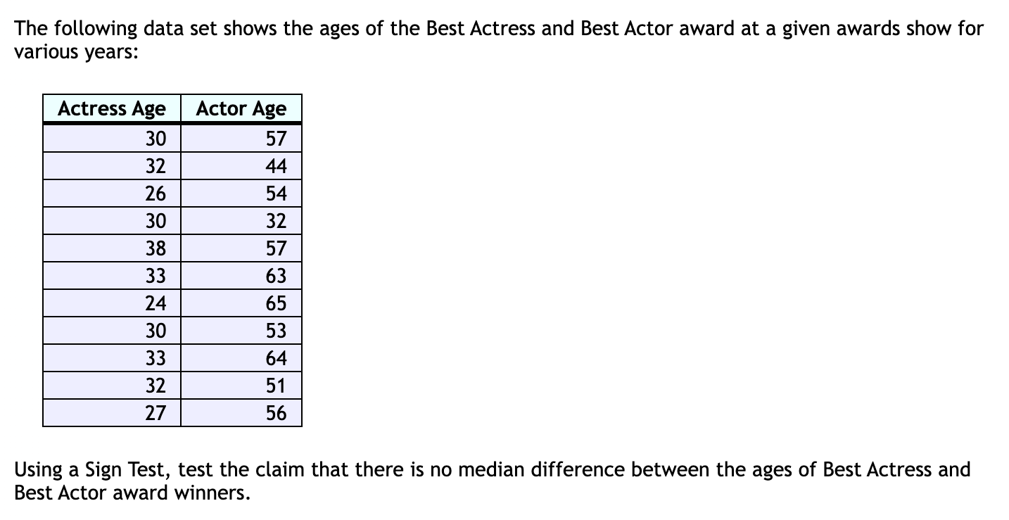 Solved The following data set shows the ages of the Best | Chegg.com