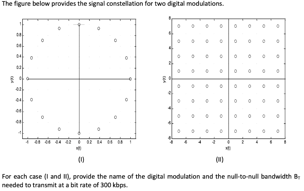 Solved The figure below provides the signal constellation | Chegg.com
