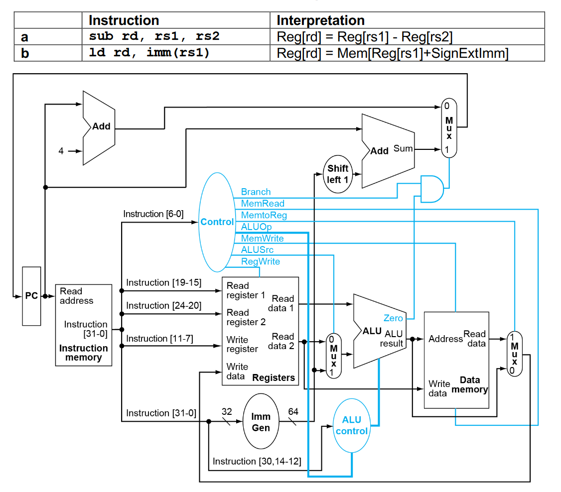 Solved a b Instruction sub rd, rsi, rs2 ld rd, imm (rs1) | Chegg.com