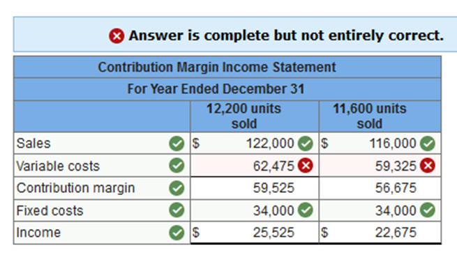Solved Contribution Margin Income Statement for Year Ended | Chegg.com