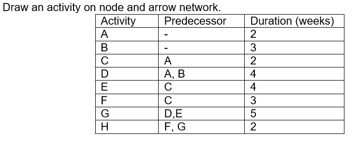 Solved Draw an activity on node and arrow network. | Chegg.com
