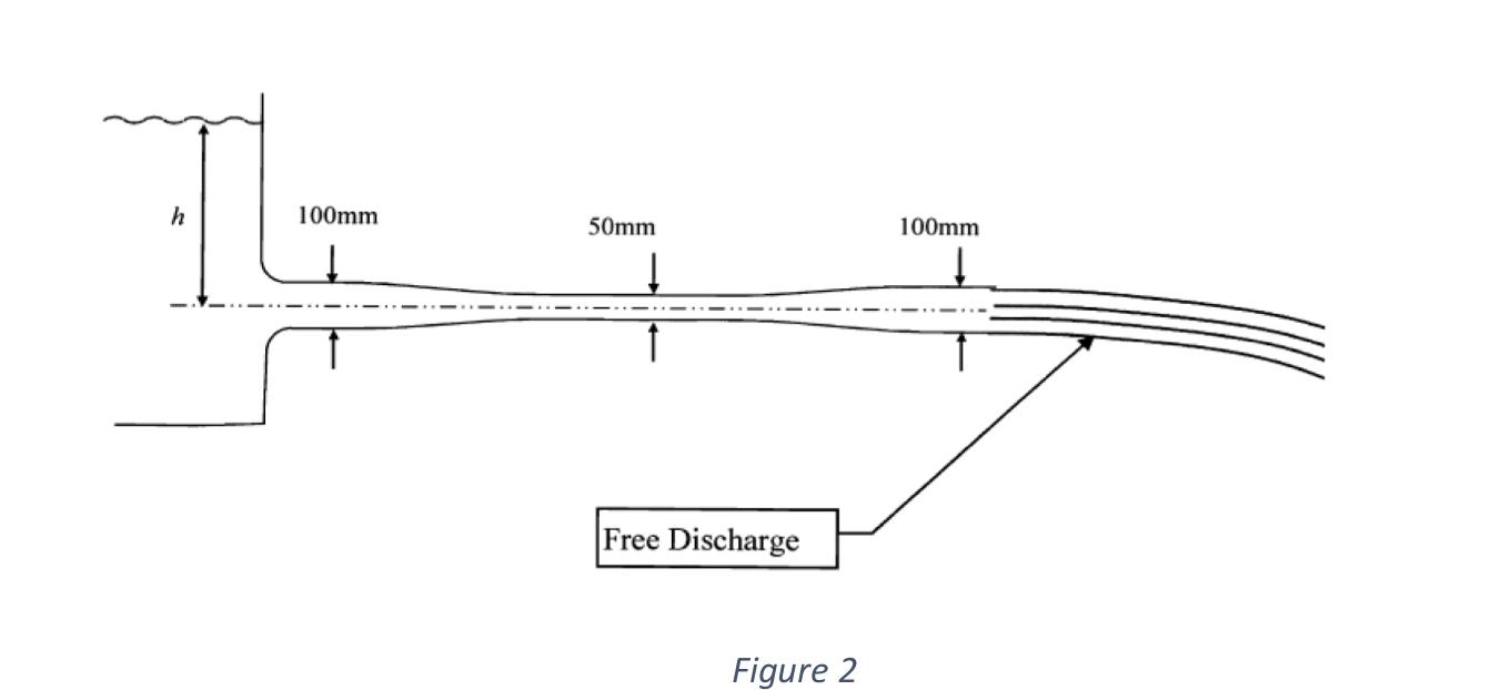 Solved h 100mm 50mm 100mm Free Discharge Figure 2. In the | Chegg.com