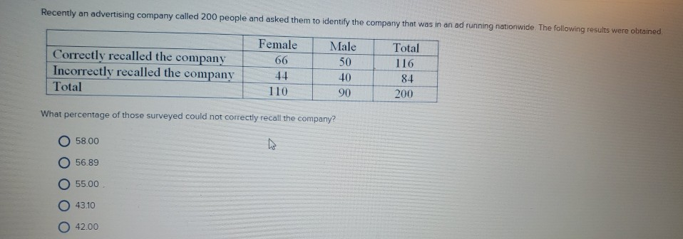 Solved Recently an advertising company called 200 people and | Chegg.com