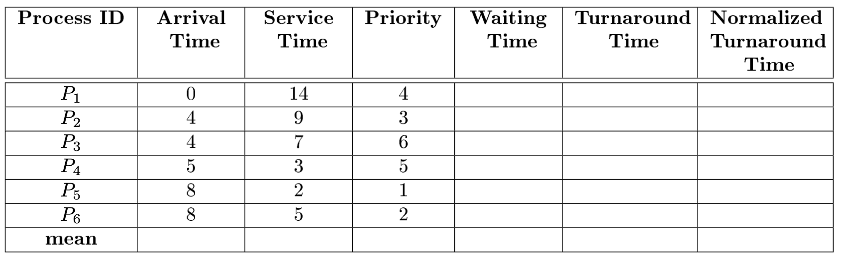 Solved Process ID Priority Arrival Time Service Time Waiting | Chegg.com