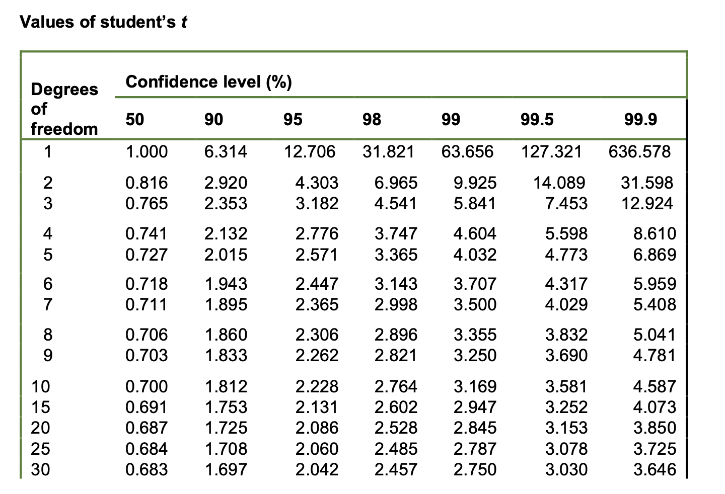 Solved Values of student's t Confidence level (%) Degrees of | Chegg.com