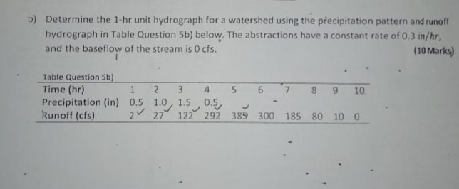 Solved b) Determine the 1-hr unit hydrograph for a watershed | Chegg.com