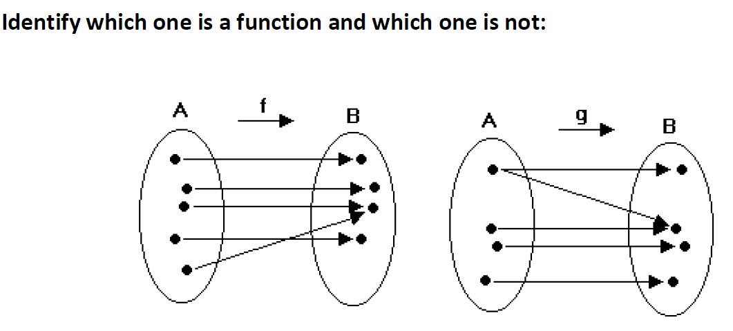 Solved Identify which one is a function and which one is | Chegg.com