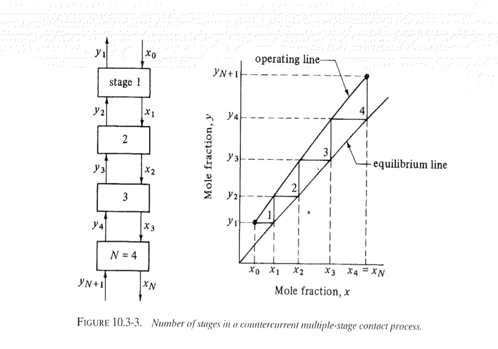 Solved Xo operating line- YN +11 stage 1 Y2 X1 4 Y4 2 1 Mole | Chegg.com