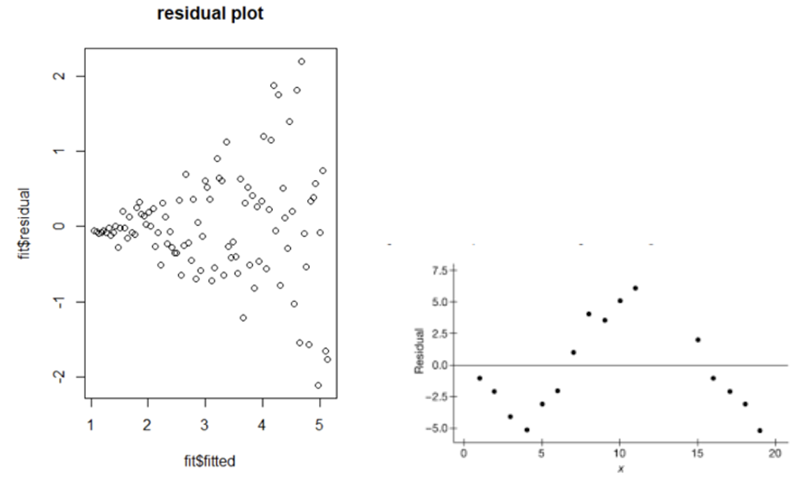 Solved Here we have two different examples of residual | Chegg.com