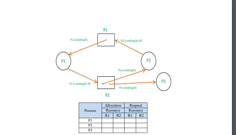 Solved For the following Resource Allocation Graph (RAG), | Chegg.com