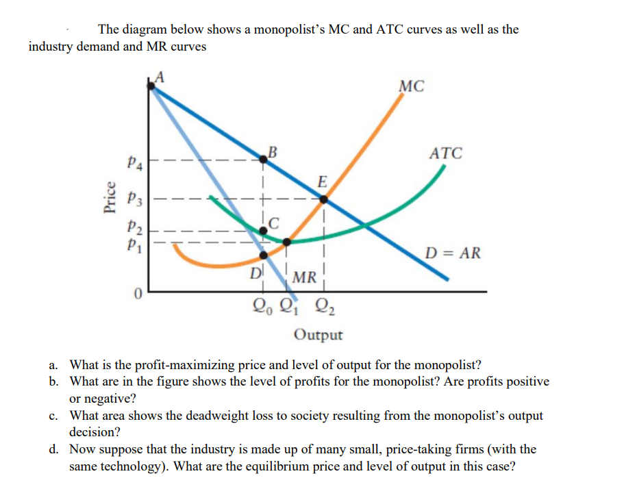 Solved The diagram below shows a monopolist's MC and ATC | Chegg.com