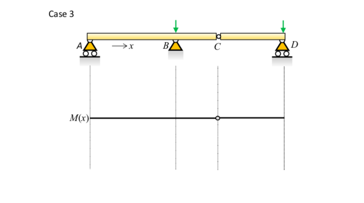 Solved The statically determinate beam is supported by two | Chegg.com