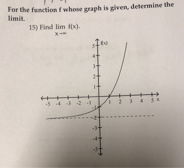 Solved For the function f whose graph is given, determine | Chegg.com
