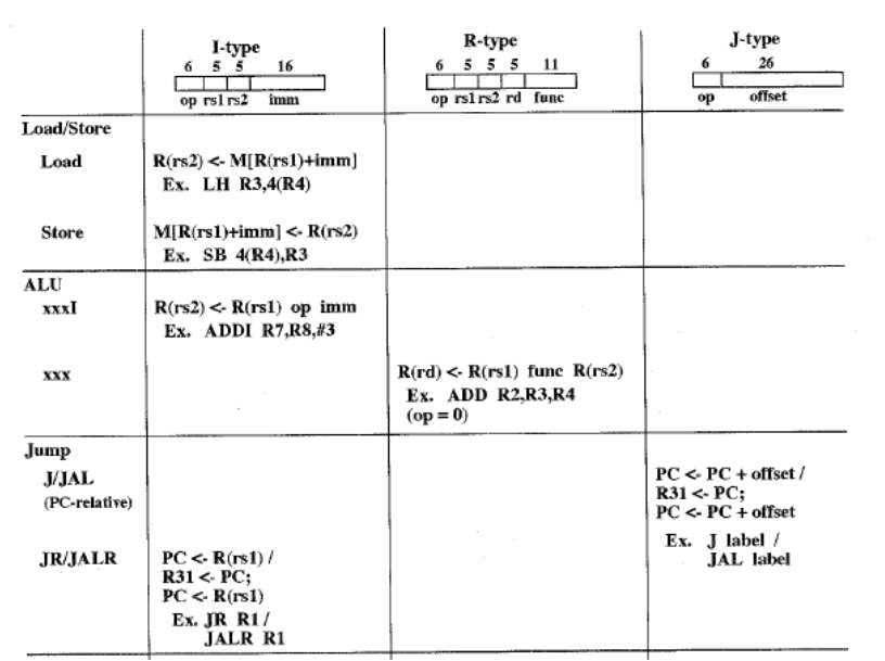 Solved I-type 655 R-type 6 5 5 5 11 op rsl rs2 rd func | Chegg.com