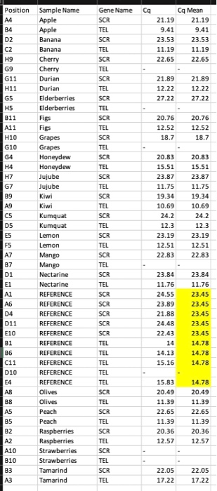 Solved Eigure l: raw data (Cq values) for our qPCR reactions | Chegg.com