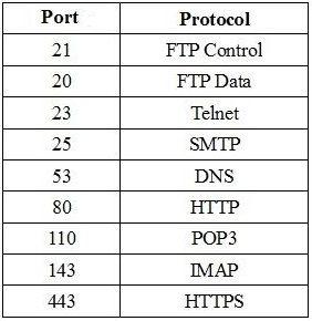 Server Able Distinguish Server Receives Packet Know Whether Packet ...