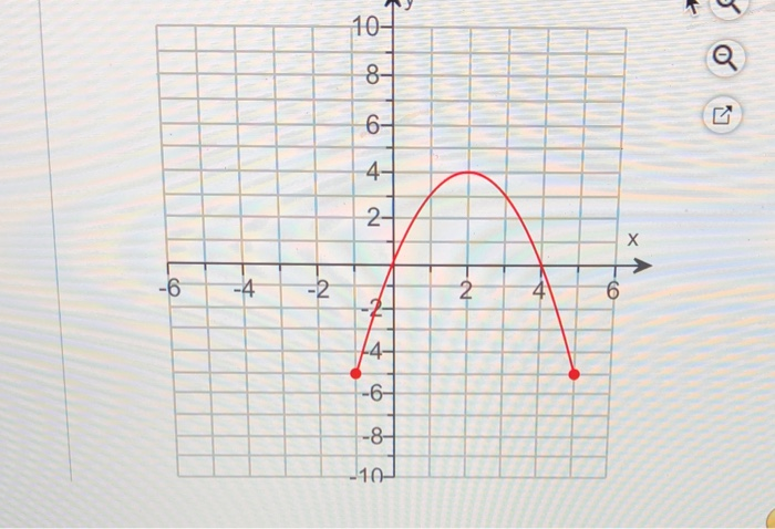 Solved ng The graph shown is that of a function. Determine | Chegg.com