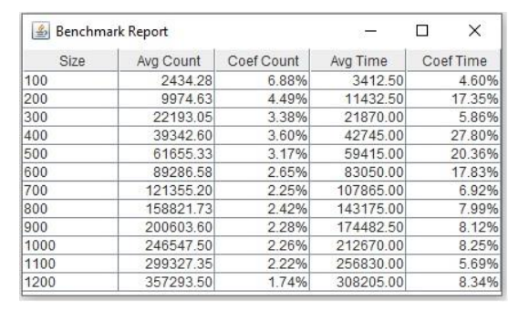 Solved The first project involves benchmarking the behavior | Chegg.com