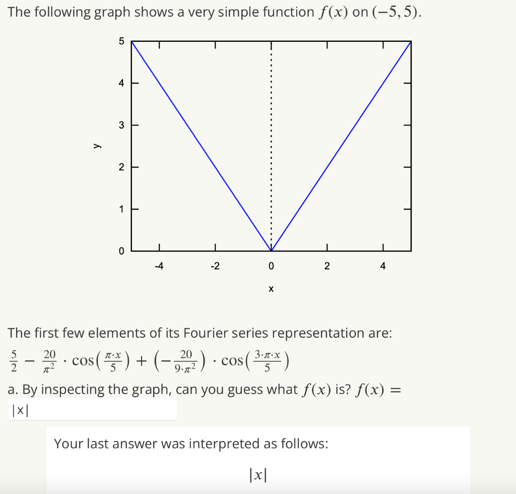 Solved The following graph shows a very simple function f(x) | Chegg.com