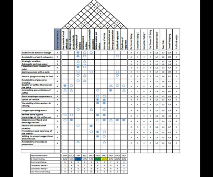 Create a house of quality using the following | Chegg.com